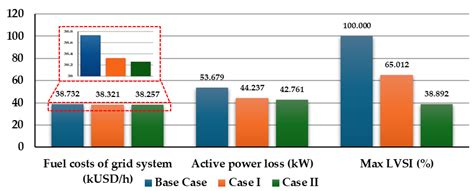 Design Of Multi Objective Energy Management For Remote Communities