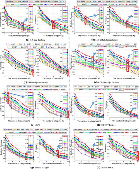 Clustering Performance Over Varied K Values Based On The Eight