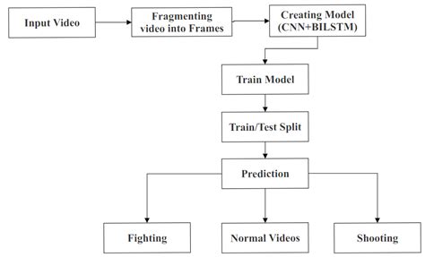 Analysis Of Deep Learning Architectures For Suspicious Activity Detection In Video Surveillance