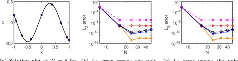 Figure 1 From A New Treatment Of Boundary Conditions In Pde Solutions With Galerkin Methods Via