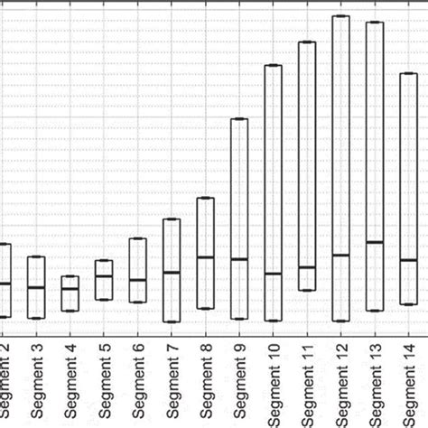 Box Plots Showing The Minimum Lower 5th Quantile Median Upper 5th Download Scientific