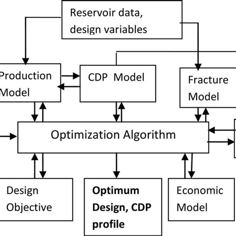 Integrated Model Of Hydraulic Fracturing Design Optimization Download Scientific Diagram