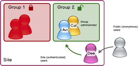 Access Control Membership Overivew Drupal Wiki Guide On Drupal Org