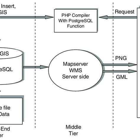 Flow Chart Showing Internet Gis Set Up Download Scientific Diagram