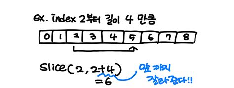 프로그래머스 자바스크립트 배열 만들기 5 코드너리