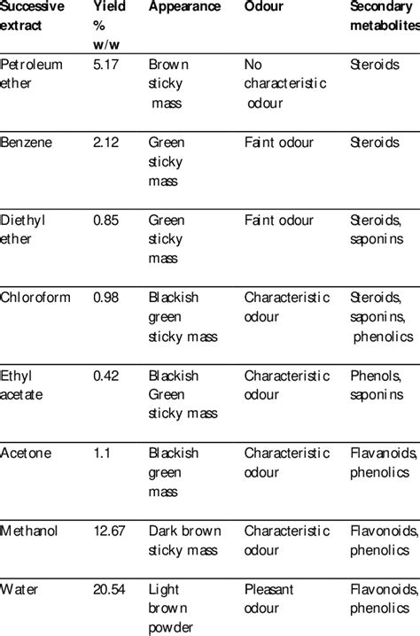 Qualitative Phytochemical Screening Of N Stellata Extracts Download