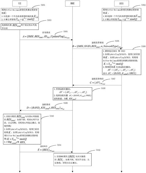 Lte Network Entity Authentication And Key Updating Method Eureka