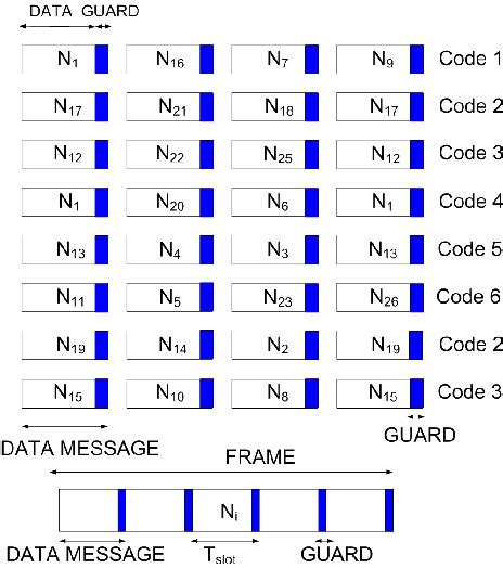 Frame Structure And Code Assignment Download Scientific Diagram