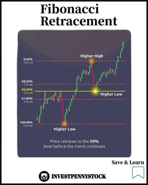 The Fibonacci Retracement Tool Plots Trade Candlestick