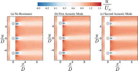 Average Normalized Streamwise Flow Velocity Contours For Three Download Scientific Diagram
