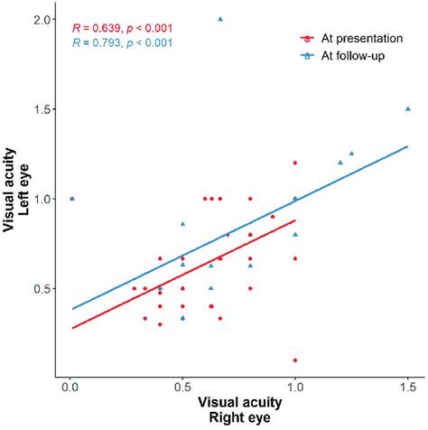 Correlation Between Visual Acuity Of Both Eyes Download Scientific