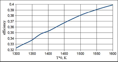 Turbine Inlet Temperature Influence Upon The Efficiency Of The Gas Download Scientific Diagram