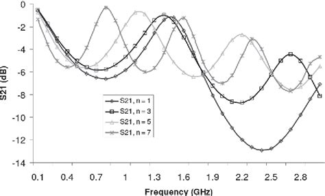 Figure 1 From Design And Analysis Of Defected Ground Structure For Microwave Planar Filters