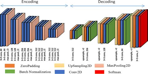 the architecture of deep cnn based on segnet [4] for the semantic