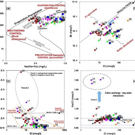 Identification Of Sources Of Groundwater Salinization Using A Gibbs Download Scientific
