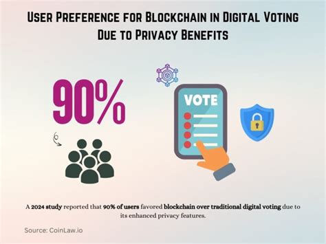 Blockchain In Voting Systems Statistics 2025 • Coinlaw