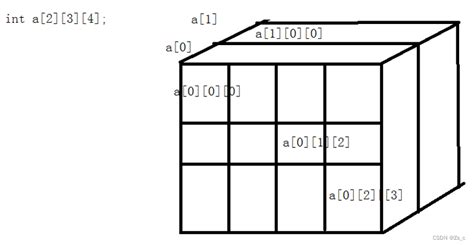 Linux下的c语言编程（数组）linux编程include Define Number 3 Int Mai Csdn博客