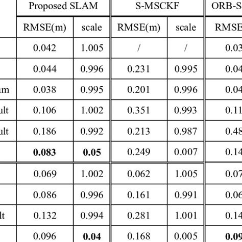 The Comparison Between The Proposed Method S Msckf And Orb Slam2 Download Scientific Diagram