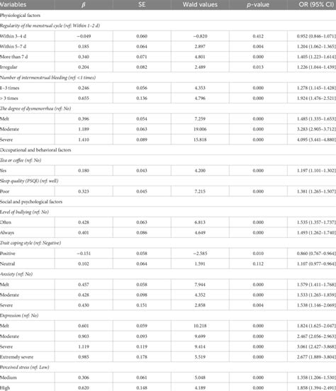 Stepwise Multivariate Logistic Regression Analysis Of The Training Set