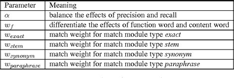 Table 3 From An Automatic Machine Translation Evaluation Metric Based On Dependency Parsing