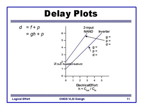 Introduction To Cmos Vlsi Design Logical Effort 1