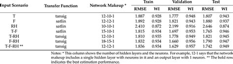 evaluation metrics for the pan evaporation modeling of mlp learned by