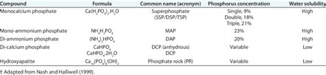 Some Common Phosphate Compounds In Fertilizer And Soil † Download