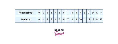 What Is Number System Scaler Blog