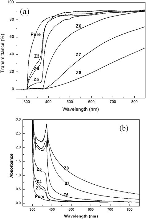 Uv Vis Spectra Of Epoxy Matrix And Znoepoxy Nanocomposites Containing