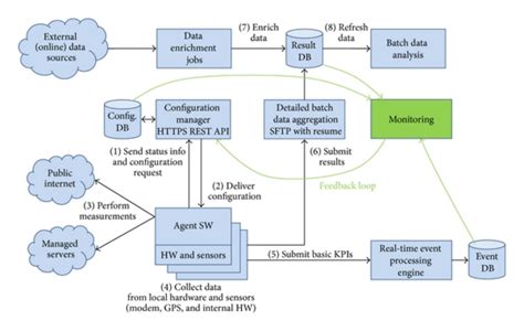 System Architecture And Main Data Flows Green Color Denotes The