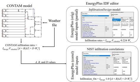 Diagram Showing Relationship Between Contam Energyplus Download Scientific Diagram