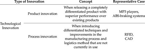 Types And Representative Examples Of Technological Innovation Download Scientific Diagram