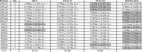 Igd Values Of The Proposed Mopso Dol And Three Moeas On Dtlz And Wfg Download Scientific Diagram