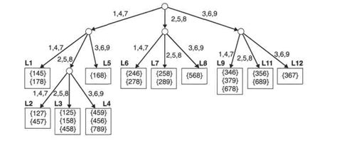 Solved The Apriori Algorithm Uses A Hash Tree Data Structure