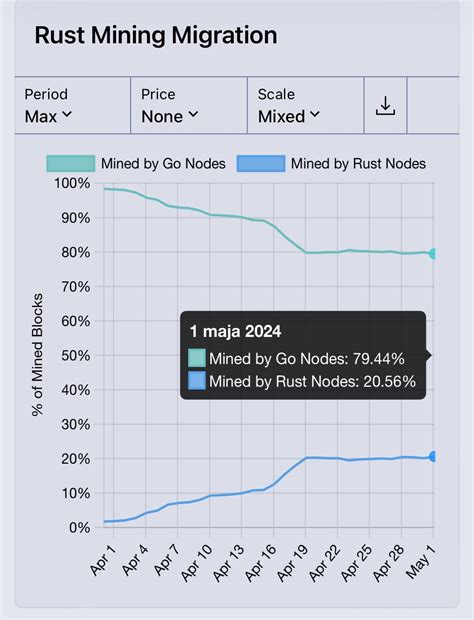Rust Migration Rkaspa