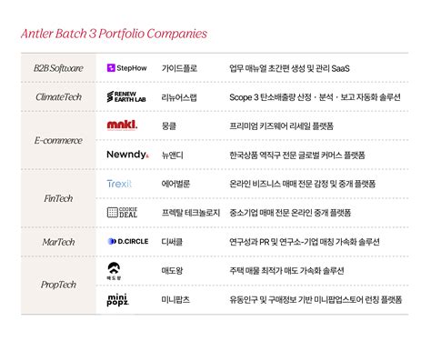 앤틀러코리아 3기 프로그램에서 생성된 9개 스타트업에 프리 시드 투자 플래텀