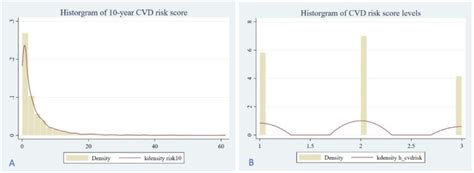 Histograms Of The Dependent Variables In The Regression Analysis