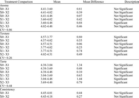 Post Hov Test Of Significant Differences Between And Among Treatment Means Download Scientific
