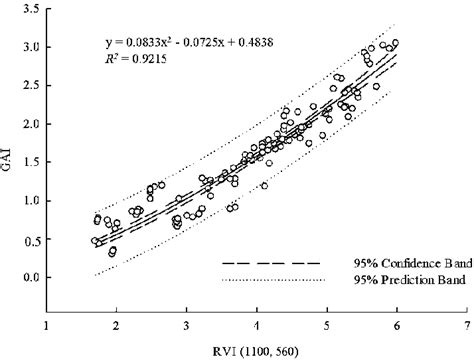 Relationship Between Ratio Vegetation Index Rvi 1100 560 And