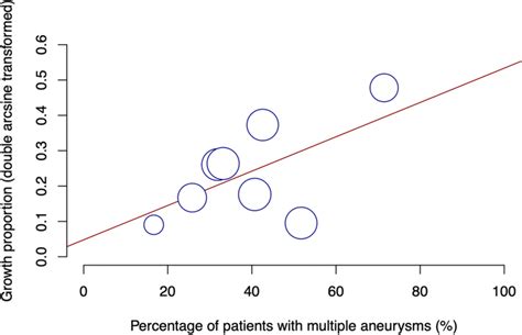 Bubble Plot For Meta Regression Of Transformed Proportion Of Aneurysmal Download Scientific