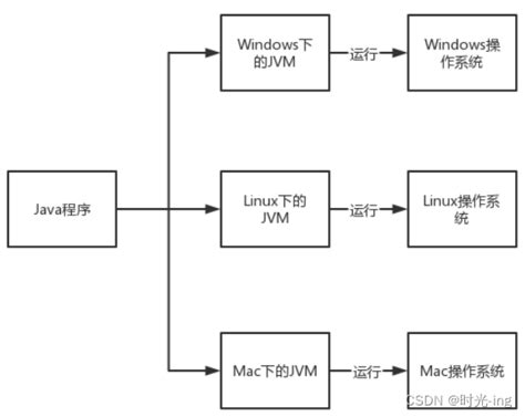 Java的跨平台特性简述java的跨平台特性 Csdn博客