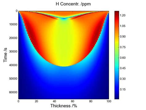 8 Plots Presenting A The Evolution Of Hydrogen Concentration In Metal