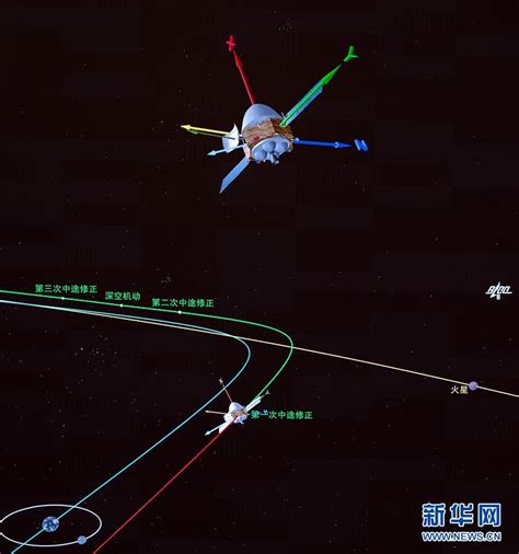我國首次火星探測任務“天問一號”探測器完成第一次軌道中途修正 圖片頻道 人民網