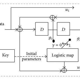 Chaotic Switched Turbo Code System A Parallel Concatenated CSTC And