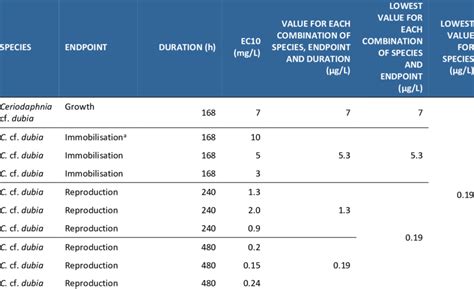 Example Of The Application Of Data Selection Rules For A Species