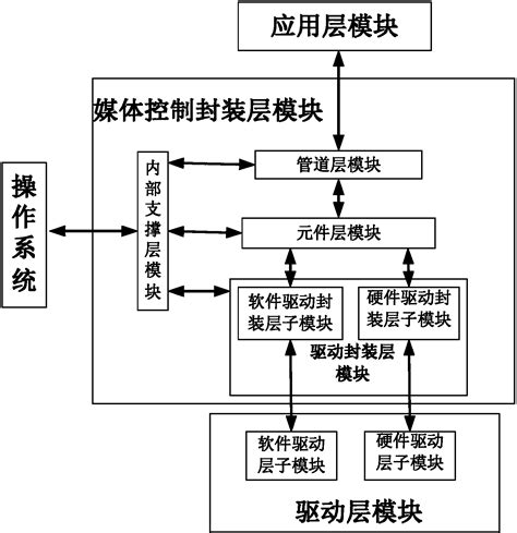 Hierarchical Design Method And System For Multimedia Host Eureka Patsnap
