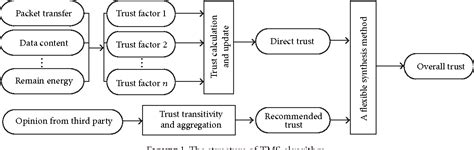 Figure 1 From Trust Management Scheme Based On D S Evidence Theory For Wireless Sensor Networks