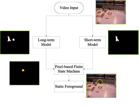 Figure 1 From Abandoned Object Detection Via Temporal Consistency