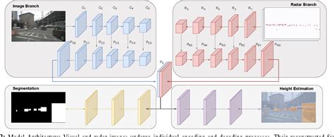 Figure 3 From Enhanced Radar Perception Via Multi Task Learning Towards Refined Data For Sensor