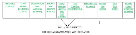 Inter Switch Link ISL And IEEE Q GeeksforGeeks